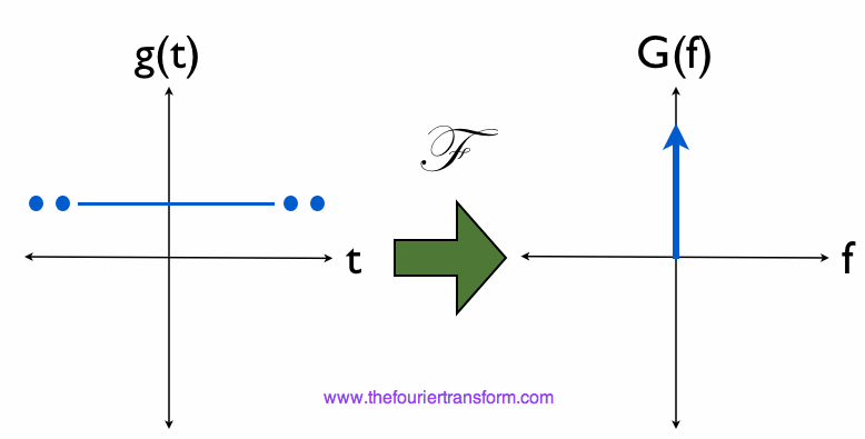Fourier Transformation Fourier Transformation